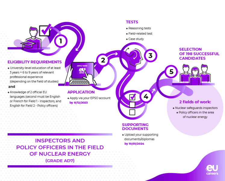 Nuclear safeguards inspectors | EU Careers